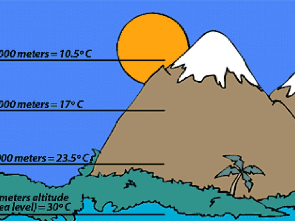 Altitudes Affecting Temperatures By Leith Sarkinen Altitudes Affecting Temperatures By Leith Sarkinen
